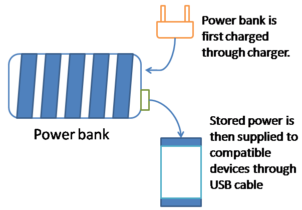 Best 10000mah-20000mah Power Bank In India 2021-Buying Guide